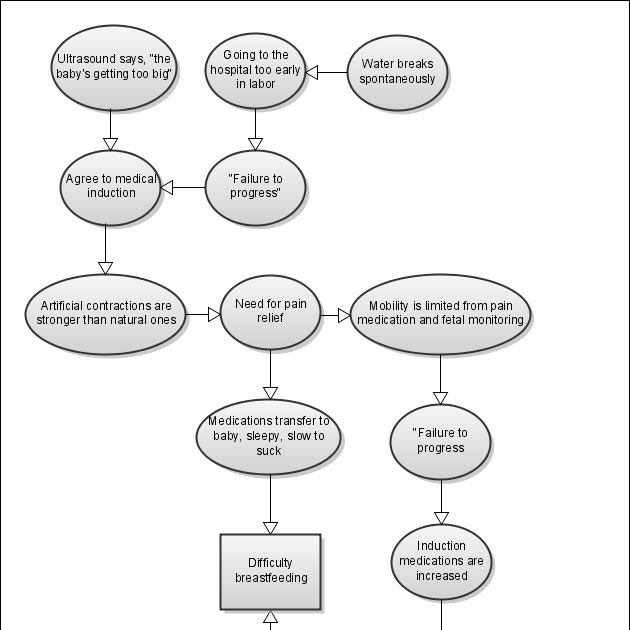 Strings to Things: Cascade of Interventions