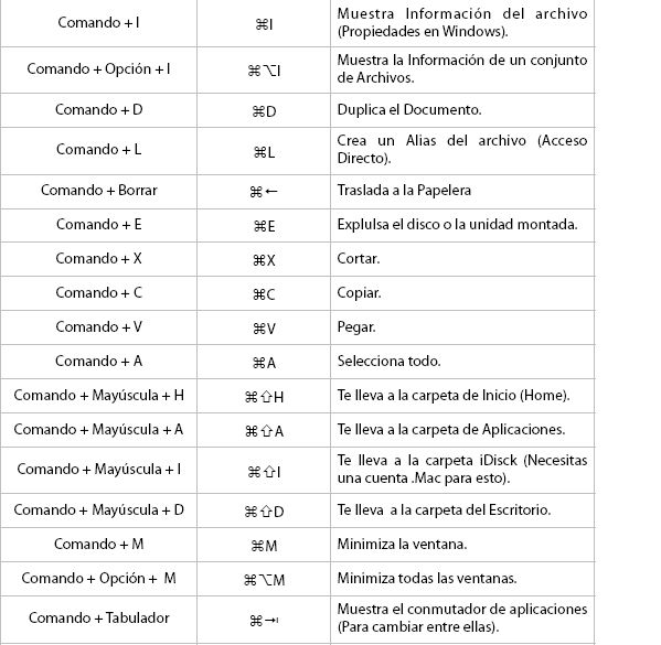 asele: atajos de teclado en mac OS X