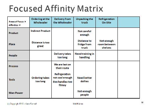 WebKaizen Events: Focused Affinity Matrix