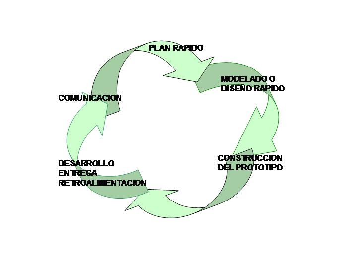 Ingenieria de Software: Modelo de Construcción de Prototipos