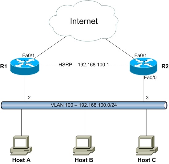 HSRP Tutorial ~ CCNP, CCSP and CCIE Security Version 4 Training ...