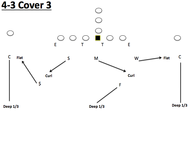 Hit'em Hard: Breaking Down Cover 3