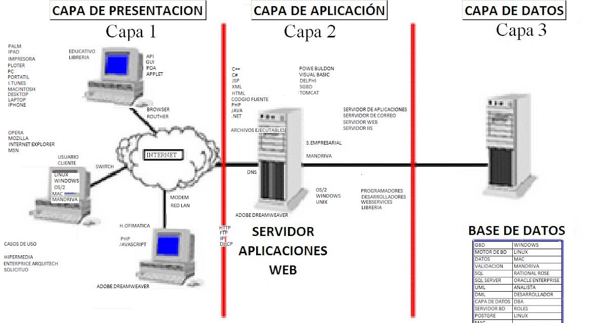 CAPAS Y DIAGRAMAS: ARQUITECTURA BAJO CAPAS