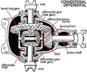 sistem pemindah tenaga: komponen final drive besertafungsinya