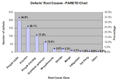 If it's software, then it's engineering: Defects' Root Causes: PARETO ...