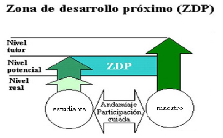 Aplicando ZDP en el Aula
