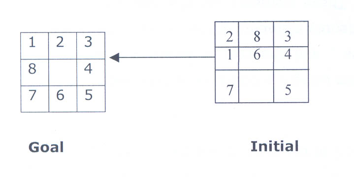 Artificial Intelligence 8 Puzzle Problem