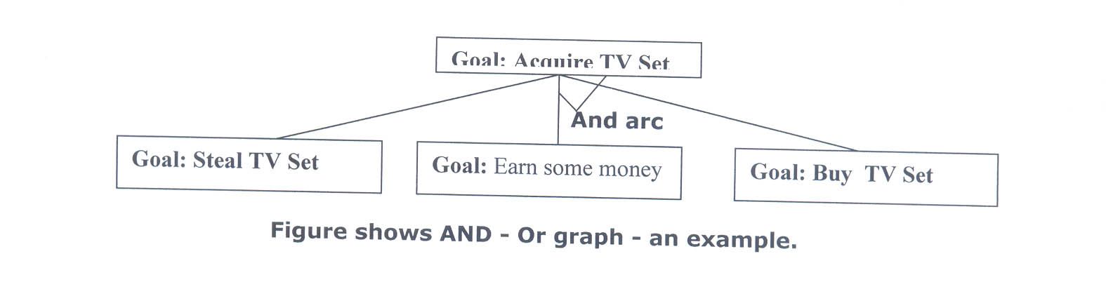 Artificial Intelligence Problem Reduction With Ao Algorithm