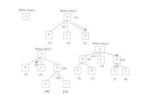 Artificial Intelligence: Problem Reduction with AO* Algorithm.