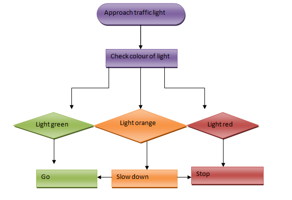 Me Myself and I: simple flowcharts