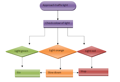 Me Myself and I: simple flowcharts