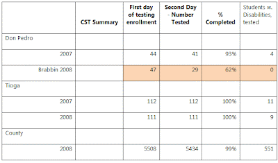 Committee to Promote Learning and Honor: What is the "Star Testing ...