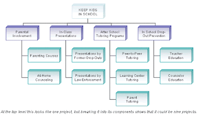 Certifica PMI: Como fazer: EAP - WBS