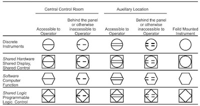 ISA Standards Symbology ~ Process Automation Guide