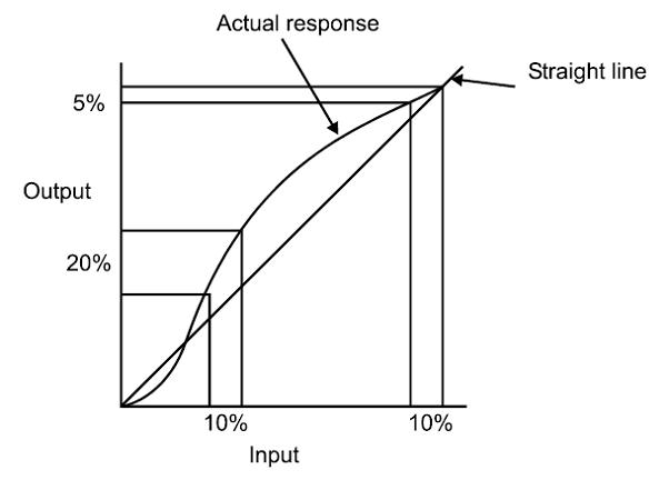 Instrumentation Basics: Measurement Terminology ~ Learning ...