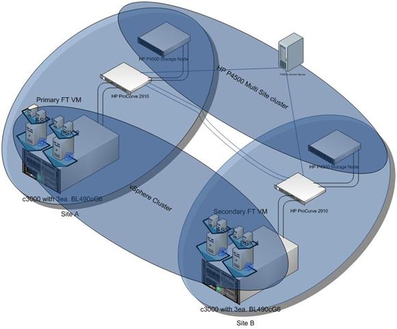 Radek's IT Blog: HA/Clustered SAN Storage Solution for VMware?