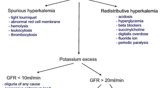 Doctors Gates: Algorithm for the diagnosis of Hyperkalemia