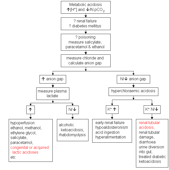 Doctors Gates: Scheme for Metabolic acidosis