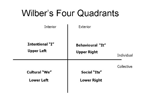 Creating Wellness Blog: Ken Wilber's Four Quadrants