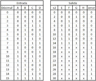 Le journal logique: Multiplicador de Binario (x2)