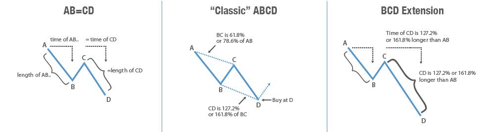 Forex Education The Bullish ABCD Pattern