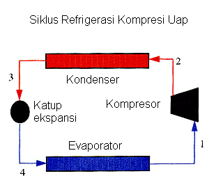 Pengertian Refrigerasi | The secret