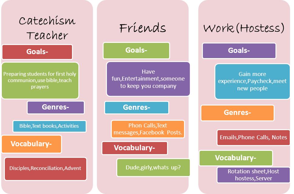 Nikita Gardea's 1311Blog: Discourse Community Map