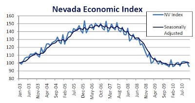 The Nevada Economy: Nevada's Economic Index