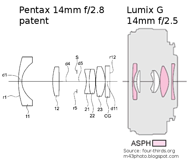 Micro 4/3rds Photography: Pentax lens design patents related to M4/3?
