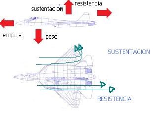 Fisica: Fisica y aviAcion