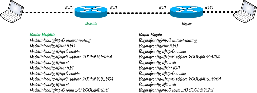IPv6: Enrutamiento estatico IPv6 Cisco.