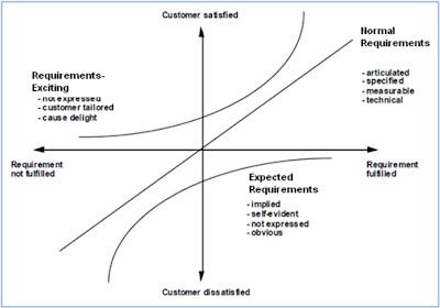 Advisory Services: Scope Management using Kano Model