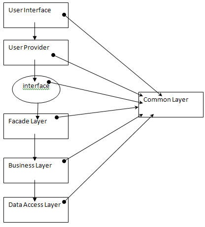 C# Free Training Courses: Best Practice for Multi tier Applications ...