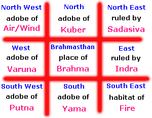 Indian Vastu (An Universal science, is the origin of Feng Shui) A to Z ...