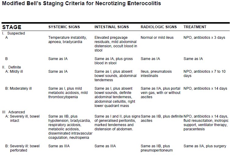 My Medical Notes: Necrotizing Enterocolitis: Modified Bell's Staging