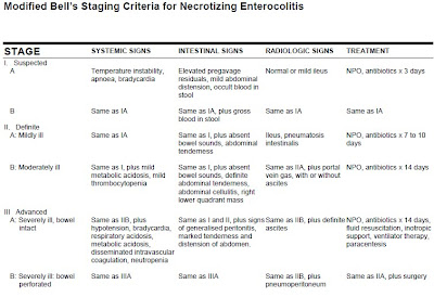 My Medical Notes: Necrotizing Enterocolitis: Modified Bell's Staging