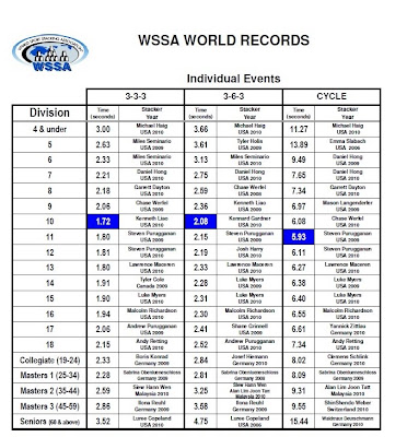 Speed Stacks Kelantan: WSSA WORLD RECORDS