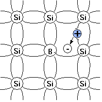Formation of P - type semiconductor ~ Physics