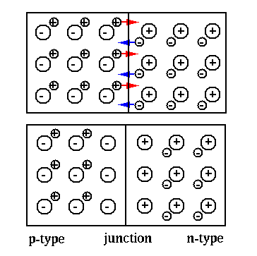 P - N JUNCTION ~ Physics