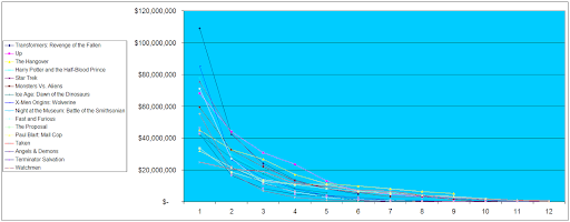 The Box Office Tracker: 2009's Top Films: A Comparative Graph