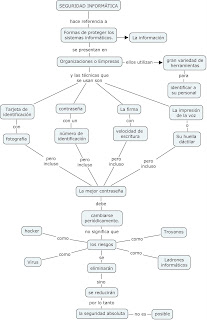 SEGURIDAD INFORMÁTICA: MAPA CONCEPTUAL