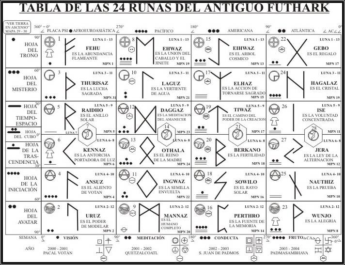 ¿Qué son las runas? | RESPUESTAS RESPUESTAS