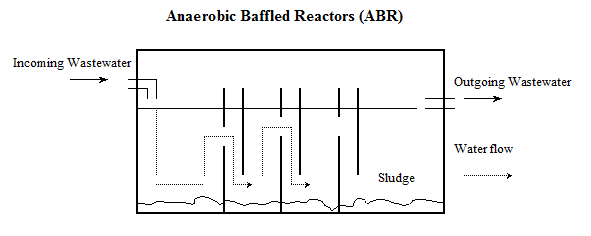 WasteWater System: Anaerobic Baffled Reactors (ABR)