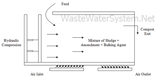WasteWater System: Wastewater Sludge Compost Systems