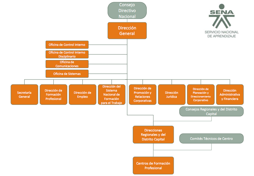MAURICIO RICO: MISION - VISION - ORGANIGRAMA SENA
