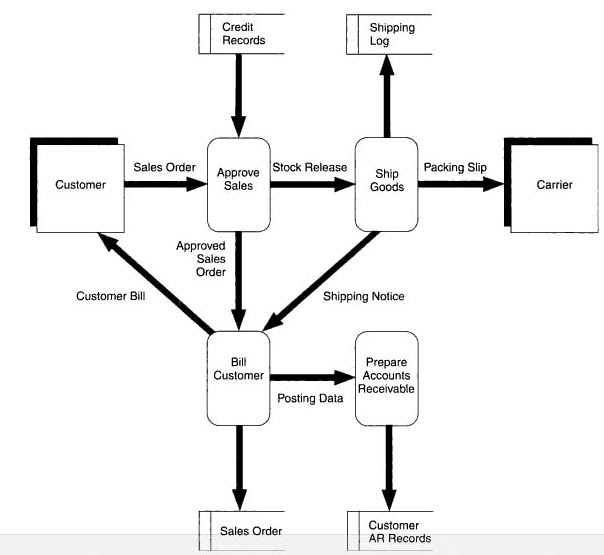 QTP Tutorials & Interview Questions: What is Data Flow Diagram (DFD)?