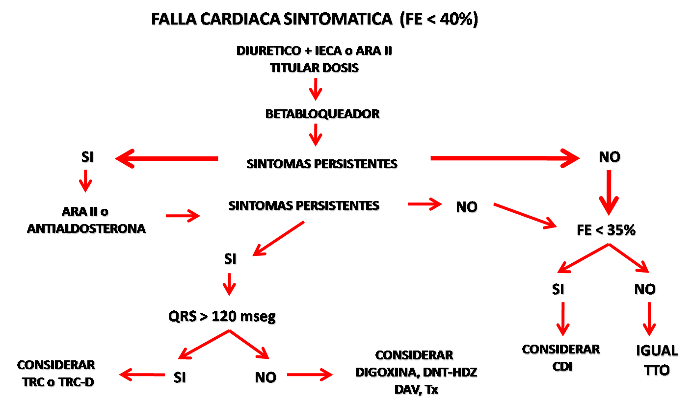 Falla Cardiaca: FALLA CARDIACA EN EL ANCIANO