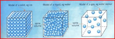 BSS SCIENCE: Model Of Atom In Solid,Liquid And Gas Form.