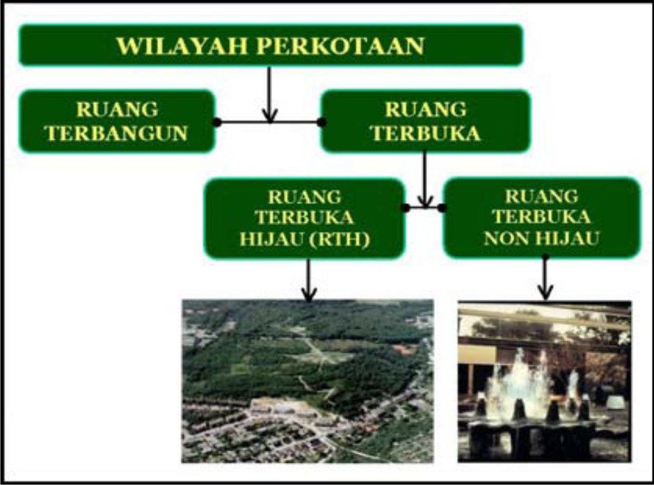 Ruang&Kota (My Planologi): Rencana Tata Ruang Non Hijau (apa itu RTNH??)