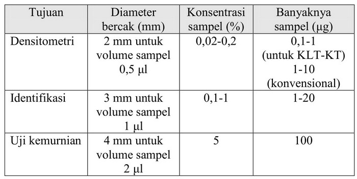 TLC (Thin Layer Chromatography) ~ Lansida